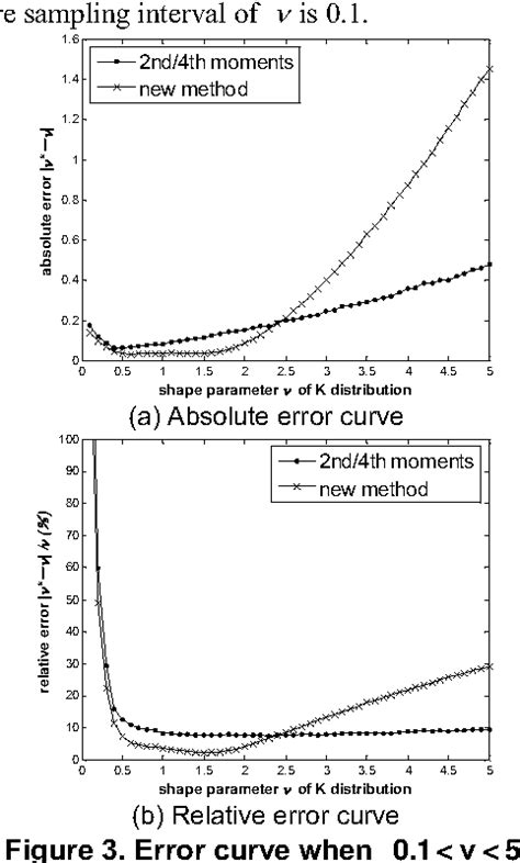 figure 3 from a new parameter estimation for k distribution clutter