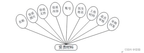 附源码 计算机毕业设计家庭医生签约服务管理系统springboot程序家庭医生签约后台管理 Csdn博客