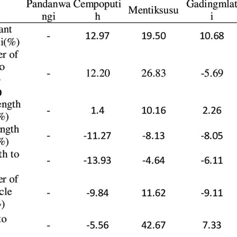 Differences Of Plant Height Variables Number Of Generative Tillers