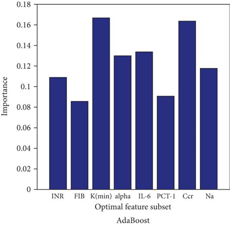 The Importance Of Each Feature In Optimal Feature Subset In The