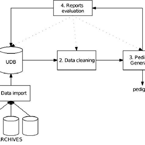 The Overall Architecture Of The Pedigree Reconstruction Algorithm