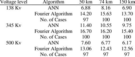 Comparing The Medium Time Of Tripping In Milliseconds For Ann And