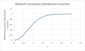 Weibull Distribution In Excel Examples Plot WEIBULL DIST Formula