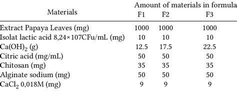 The Formula Of Ionic Gelation Submicron Particles Download Scientific Diagram