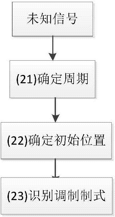 matlab 锯齿波调频 锯齿波线性调频信号参数提取方法与流程 csdn博客