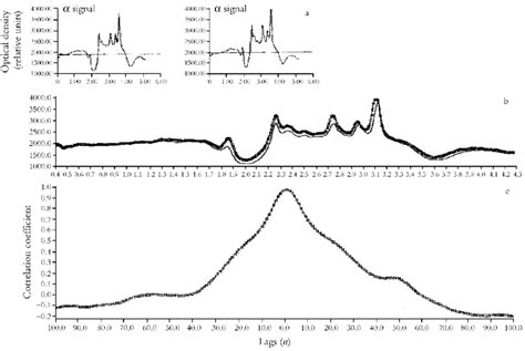 Graphic Results Of Cross Correlation Analysis For Isolate GT A Download Scientific