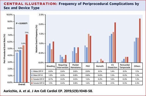 Sex Related Procedural Aspects And Complications In Crt Survey Ii A