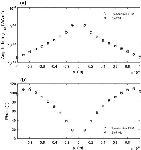Comparison Of Solutions For Using Our 25d Sfd And The Adaptive Fem Download Scientific Diagram