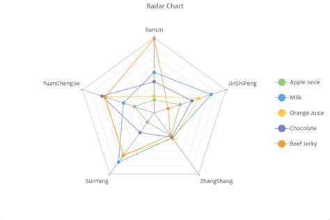 radar charts javascript spreadsheet spreadjs