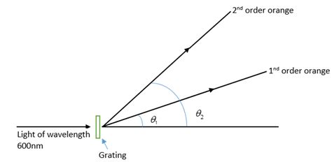 A Diffraction Grafting Experiment Is Set Up Using Orange Light Of