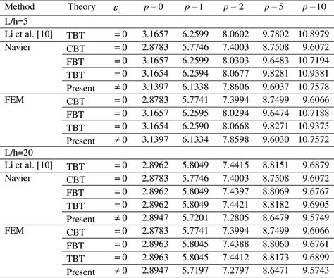 Table 1 From Static Behaviour Of Functionally Graded Sandwich Beams Using A Quasi 3d Theory