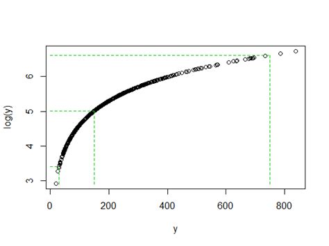 Mihail Yonchev On Linkedin Log Transformations And Its Implications