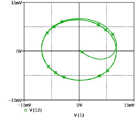 Lissajous Pattern For Vm Response V In Vs V Out Download