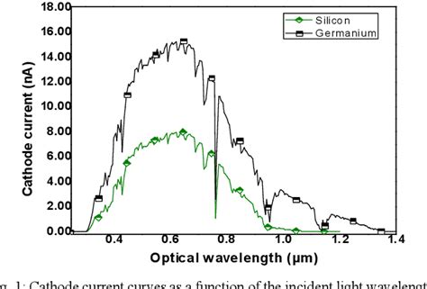 Figure 1 From Lateral Pin Photodiode With Germanium And Silicon Layer On Soi Wafers Semantic