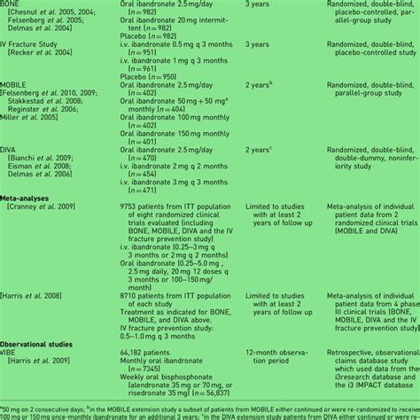 Overview Of Reviewed Randomized Controlled Trials Meta Analyses And An