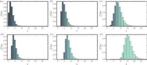 Photon Number Distribution Of Photon Added Then Subtracted Upper Line Download Scientific