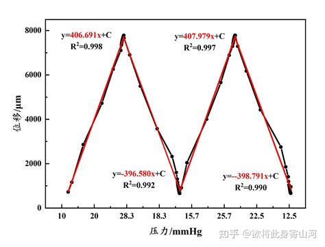 Origin横坐标分段线性拟合 知乎