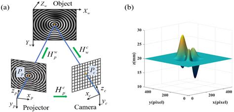 Sensors Free Full Text An Improved Circular Fringe Fourier Transform Profilometry