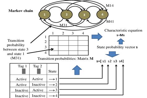 Example Of The Markov Model For A Two Tag System Download Scientific Diagram