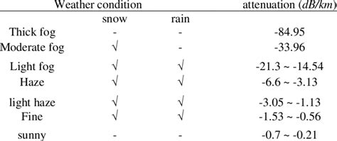 The Attenuation Coefficient Of Light In Different Special Weather