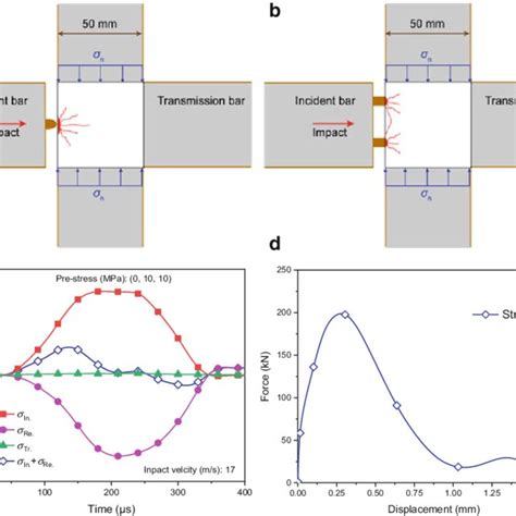 Dynamic Rock Indentation Using A A Single Indenter And B Multiple Download Scientific