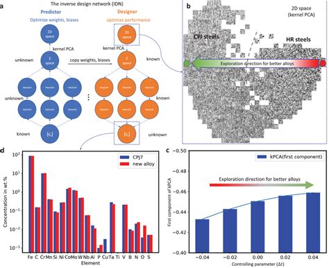 Machine Learning For Materials Design A General Procedure Of Material