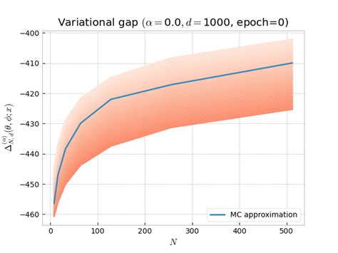 Plotted In Blue Is The Monte Carlo Estimate Of The Variational Gap ∆