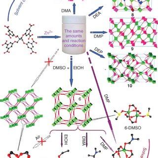 Schematic Illustration For The Solvent Controlled Synthesis Of Download Scientific Diagram