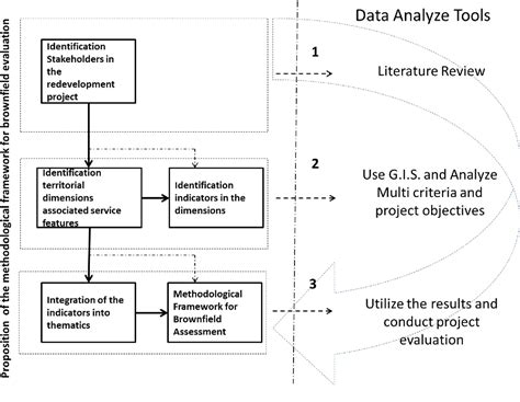Figure 1 From A Methodological Approach For Evaluating Brownfield Redevelopment Projects