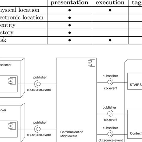 Context Classification After Dey Download Table