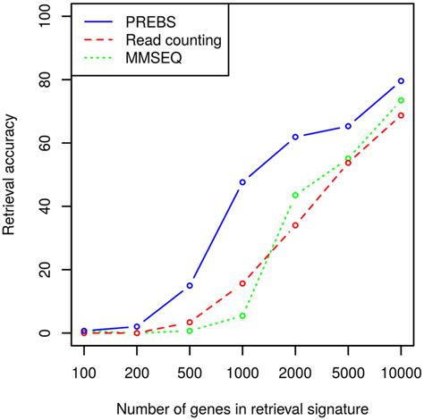 Retrieval Accuracy Of Coupled Rna Seqmicroarray Experiments Rpa
