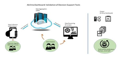 akilimo dashboard acai develops data management system for field