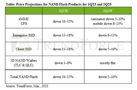 Le Prix Des Mémoires Flash Nand Continuera à Baisser Au 2e Trimestre Electroniques
