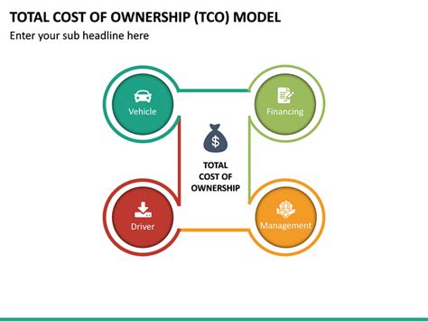 Total Cost Of Ownership Tco Model Powerpoint Template Sketchbubble