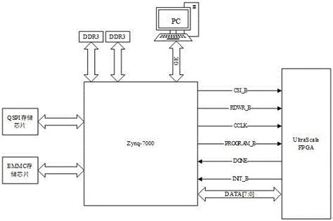 基于zynq芯片实现fpga程序远程升级的方法与流程