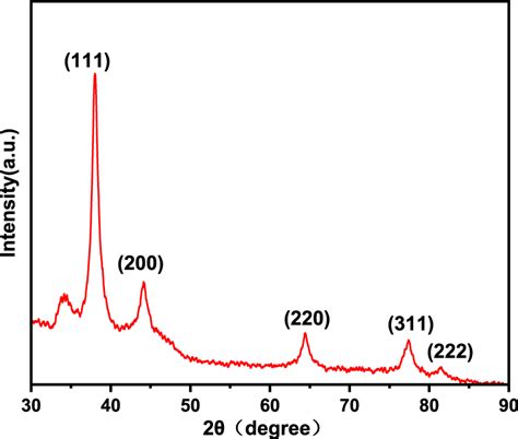 X Ray Diffraction Patterns Of Au Fp Download Scientific Diagram