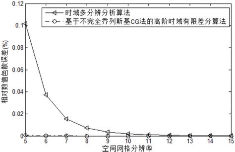 一种基于iccg的高阶时域有限差分电磁场仿真方法与流程