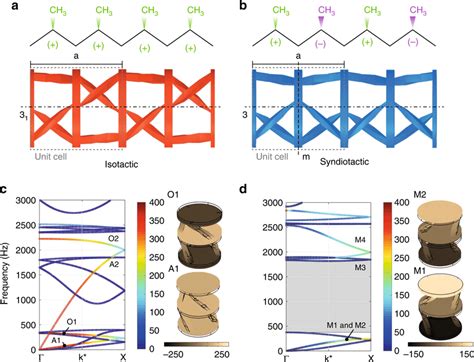 Influence Of The Tacticity A B Schematic Representation Of The