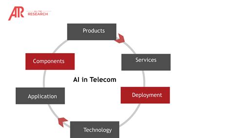 Ai In Telecom Market Ecosystem Trend Revenue And Growth Rate Analysis Along With Decision