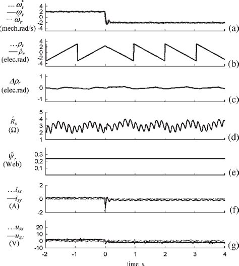 Figure 11 From Sensorless Indirect Rotor Field Orientation Speed Control Of A Permanent Magnet
