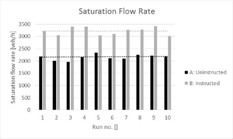 Saturation Flow Rates At Lånke Download Scientific Diagram
