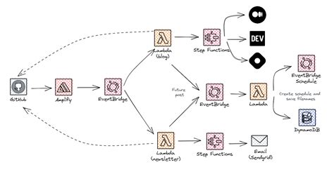 Building A Serverless Post Scheduler For Static Websites Ready Set Cloud