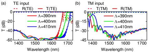 Calculated Transmittance Spectra With Varied Λ For A Te And B Tm