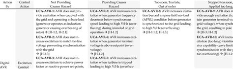 List Of Unsafe Control Actions For The Digital Avr Operator And