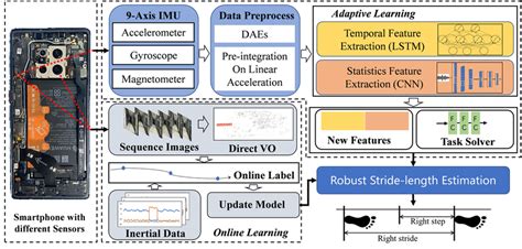 Flowchart Of The Efficient Learning Based Stride Length Estimation Download Scientific Diagram