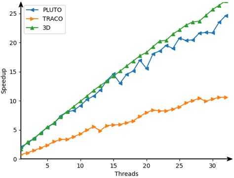 Speedup For Different Thread Numbers Intel Xeon Sequence Length 12000