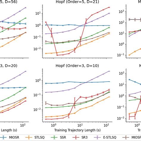Performance Comparison Of Sparse Regression Algorithms For The