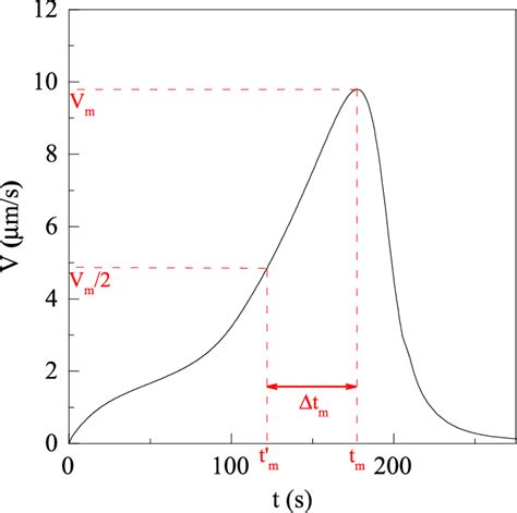 Dendrite Tip Velocity V As A Function Of Time C 0 40 Wt Cu And L Download Scientific