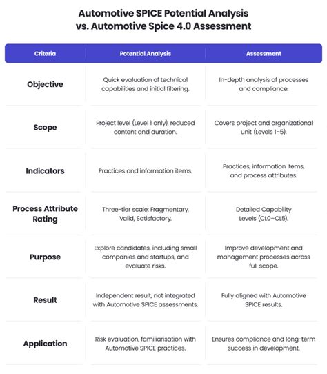 Understanding Automotive Spice® Potential Analysis 2024