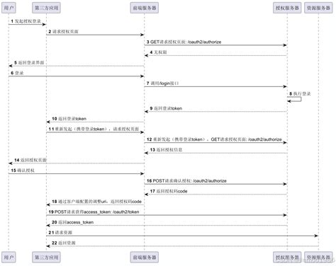 基于spring Security 6的oauth2 系列之十一 授权服务器 前后端分离授权服务器spring Security